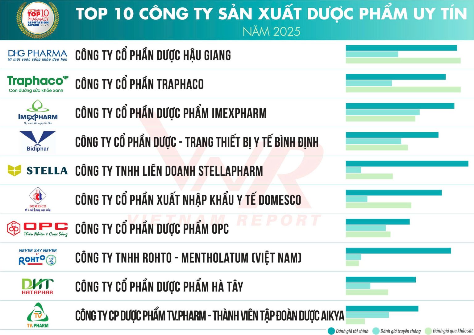 Hataphar Honored in the Top 10 Reputable Pharmaceutical Companies in ...